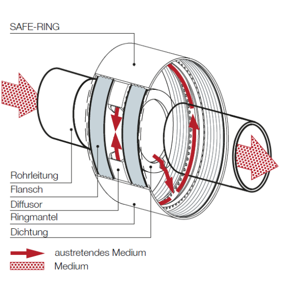 SAFE-RING® | Spritzschutz für Flansche
